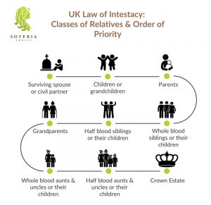 UK Intestacy Rules
