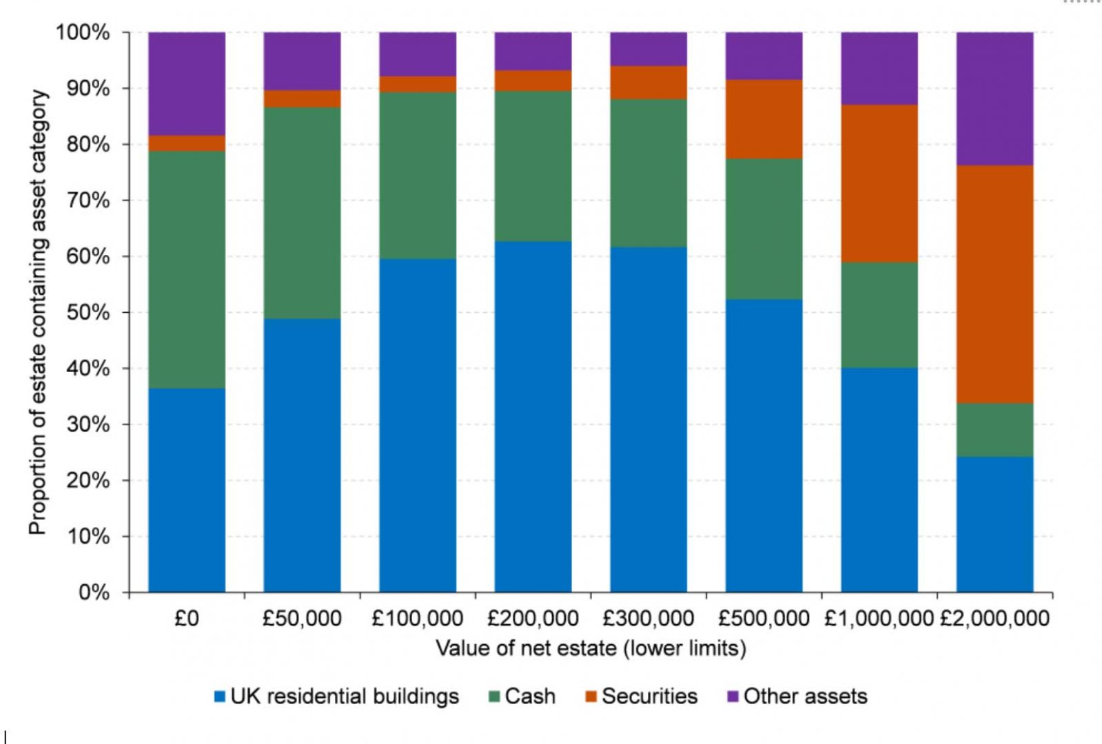 More People Pay IHT, HMRC Data Shows